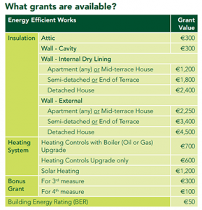 Increase in SEAI Grants for External Insulation | Ireland Insulation